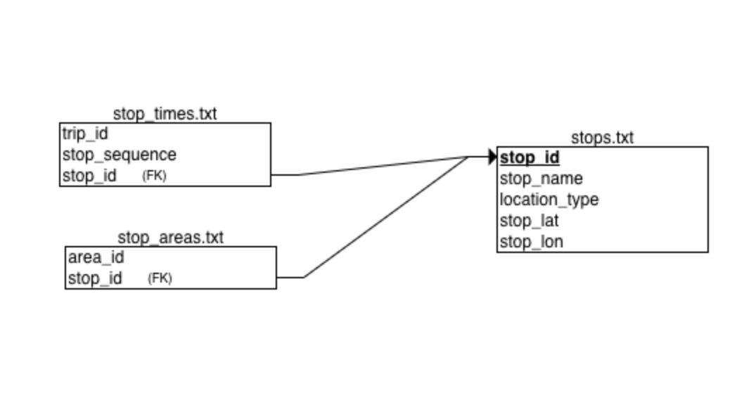 [GTFS-Flex] Replace areas.txt/stop_areas.txt with locations.geojson ...