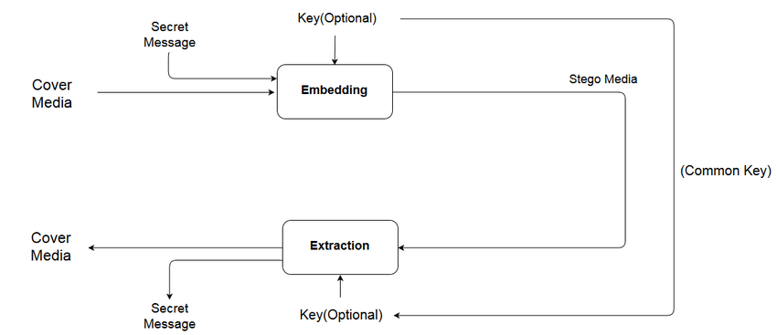 GitHub - saitharun24/Image_Steganography: A Python code to perform ...