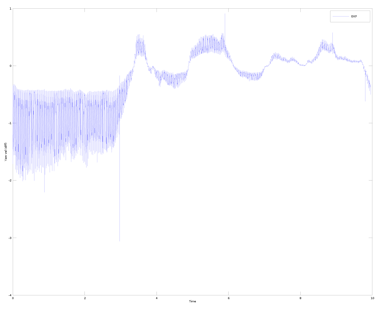 IMU differentiation incorrect · Issue #370 · cra-ros-pkg/robot_localization · GitHub