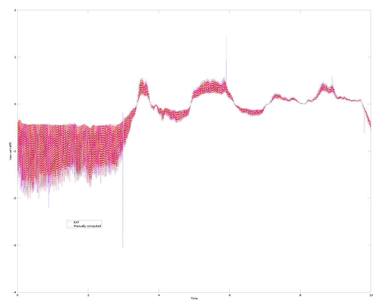 IMU differentiation incorrect · Issue #370 · cra-ros-pkg/robot_localization · GitHub