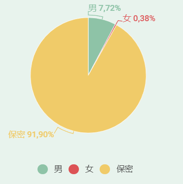 GitHub - Reincarnationist/BiliBili-User-Analysis