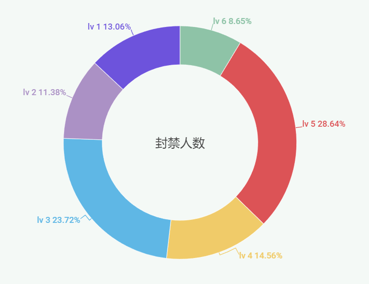 GitHub - Reincarnationist/BiliBili-User-Analysis