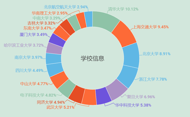 GitHub - Reincarnationist/BiliBili-User-Analysis