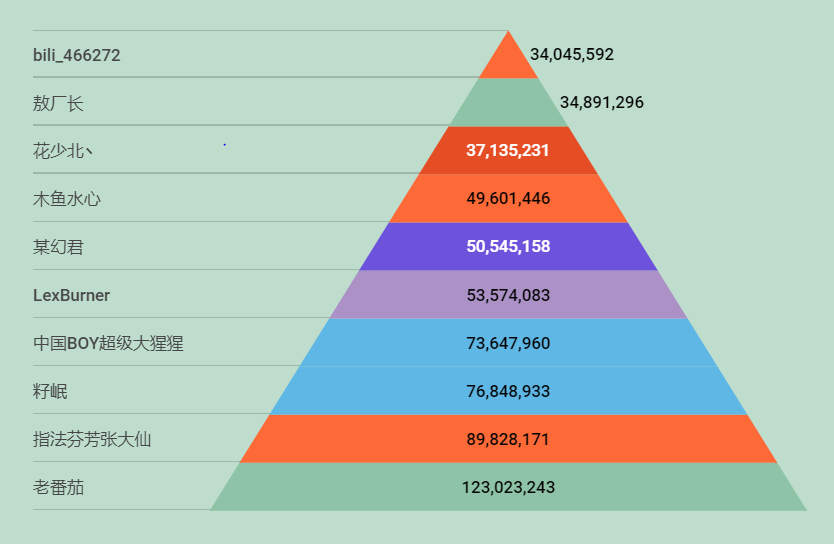 GitHub - Reincarnationist/BiliBili-User-Analysis