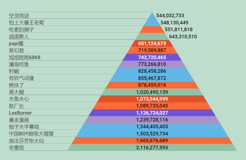 GitHub - Reincarnationist/BiliBili-User-Analysis