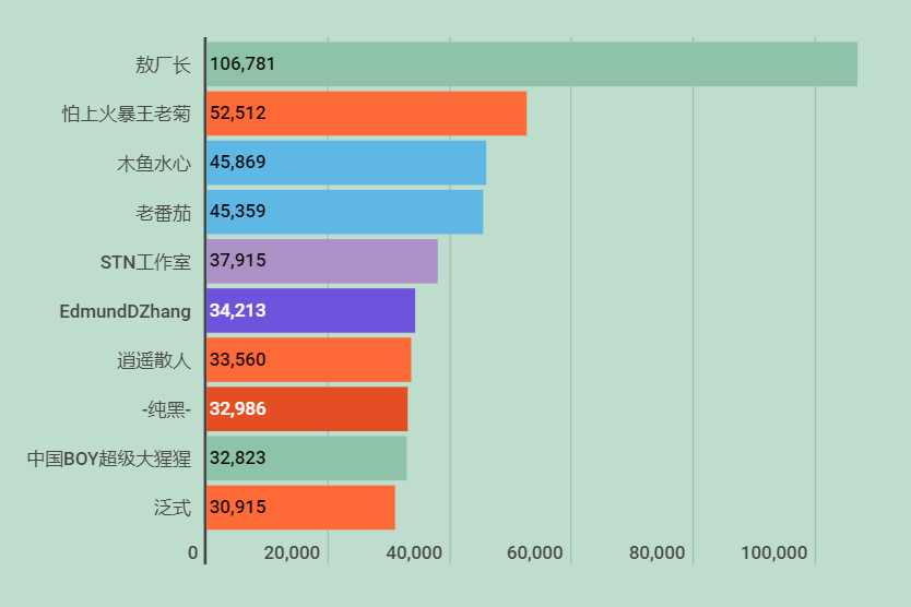 GitHub - Reincarnationist/BiliBili-User-Analysis