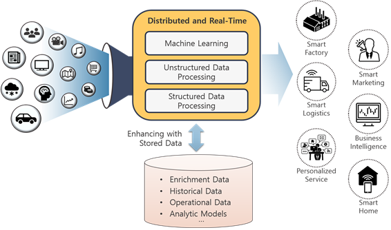 GitHub - DSLDataStorage/Distributed_Stream_Processing: 분산 환경에서 스트리밍 ...