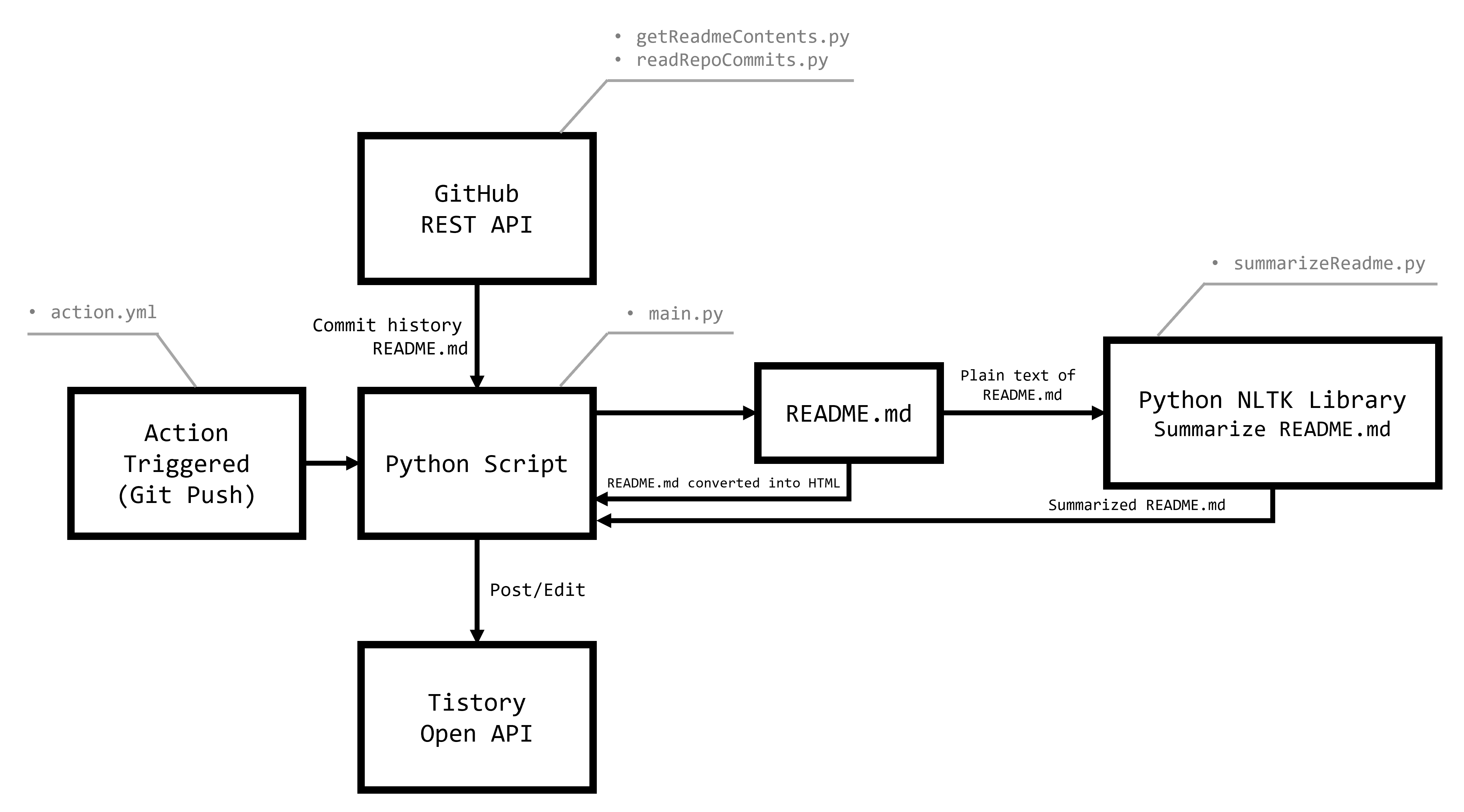 Automatic-Tistory-Uploader · Actions · GitHub Marketplace · GitHub Automatic-Tistory-Uploader · Actions · GitHub Marketplace · GitHub