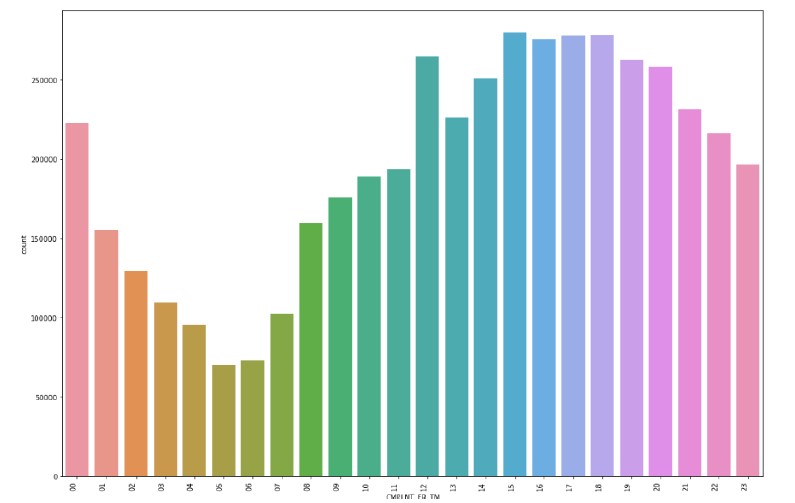 GitHub - ericleee0119/NYC-Crime-Visualization