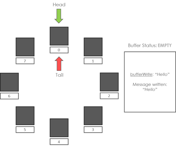 GitHub - adrian-dumitrescu/RingBuffer-8bit-AVR