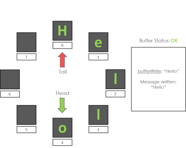 GitHub - adrian-dumitrescu/RingBuffer-8bit-AVR