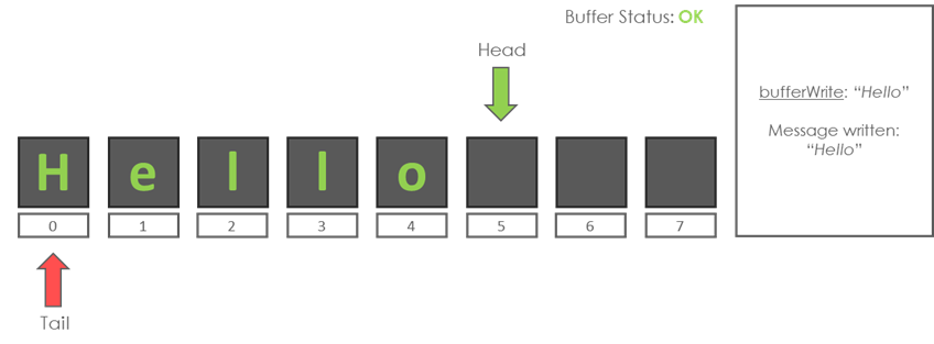 GitHub - adrian-dumitrescu/RingBuffer-8bit-AVR