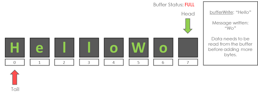 GitHub - adrian-dumitrescu/RingBuffer-8bit-AVR