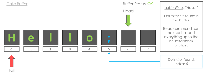 GitHub - adrian-dumitrescu/RingBuffer-8bit-AVR