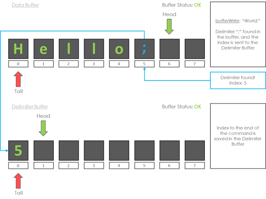 GitHub - adrian-dumitrescu/RingBuffer-8bit-AVR