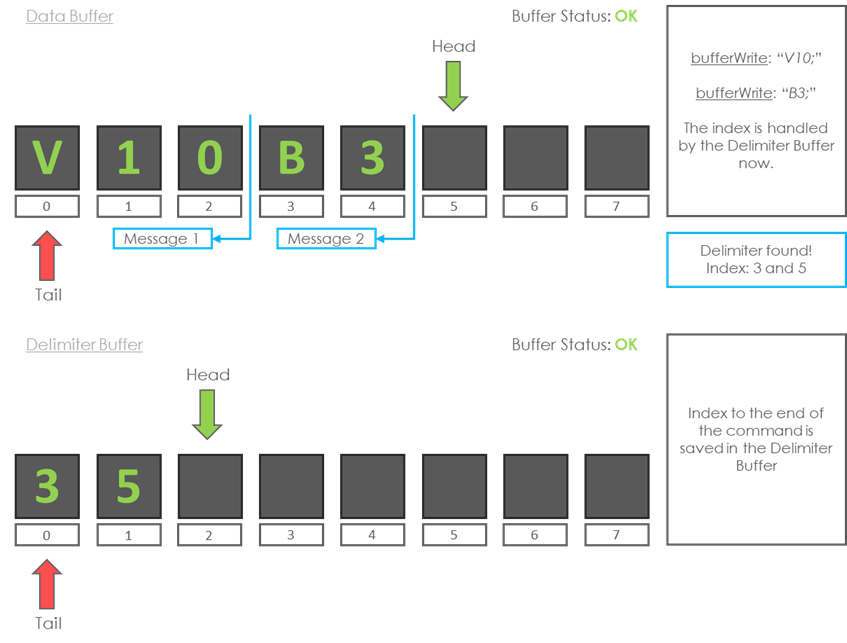 GitHub - adrian-dumitrescu/RingBuffer-8bit-AVR