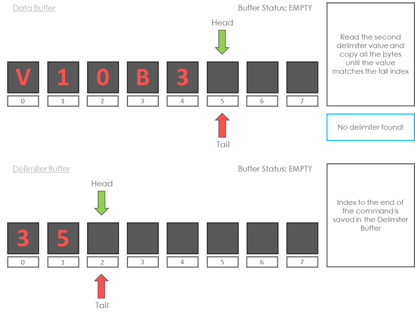 GitHub - adrian-dumitrescu/RingBuffer-8bit-AVR