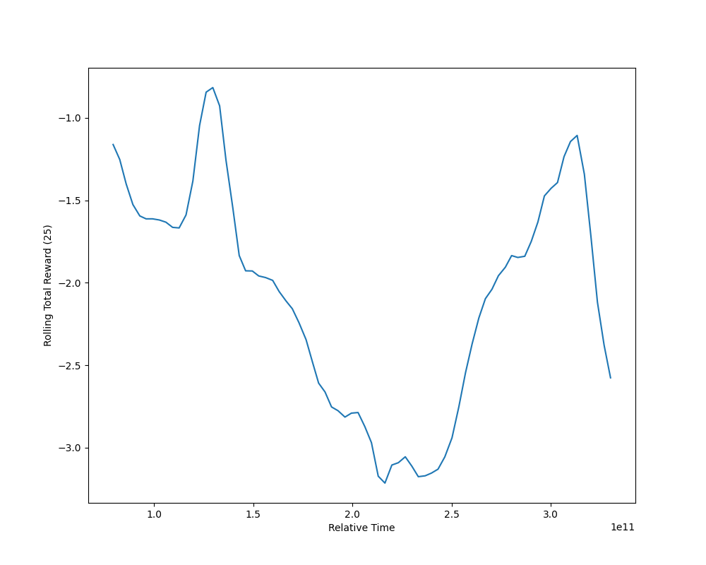 DDPG failed to train using some environments · Issue #244 · exalearn/EXARL · GitHub