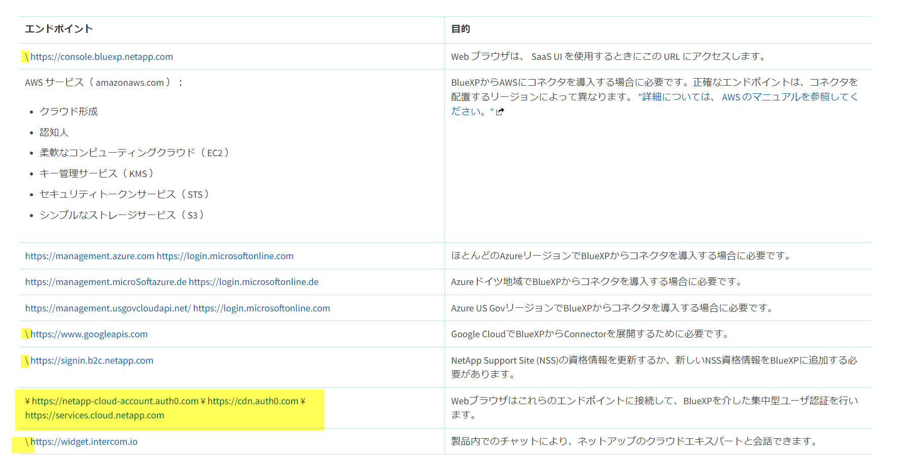 The layout of URLs look corrupted · Issue #152 · NetAppDocs/bluexp-setup-admin · GitHub