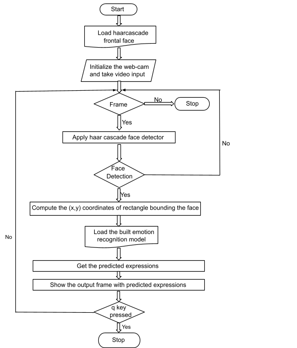 GitHub - ShubhangiMG/emo-detection-mask