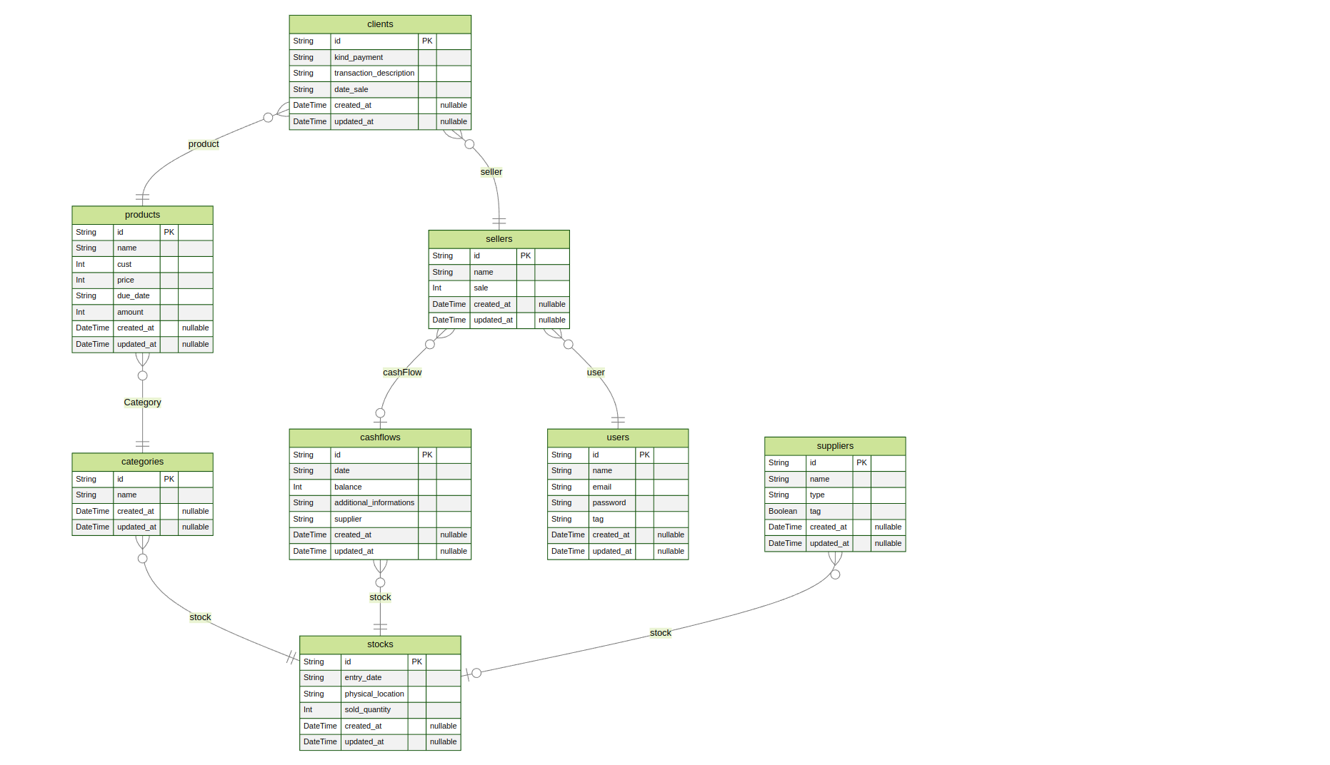 GitHub - DAEDJO-Tech/backend-dashboard-vendas