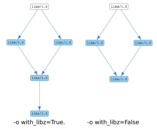 Conan graph build order accepting a list of lockfiles to consolidate ...