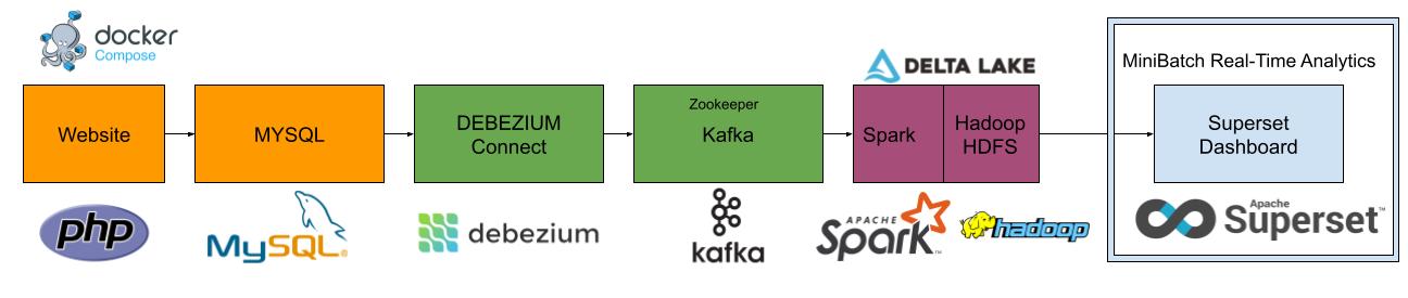 GitHub - VESTUArthur/CDC-DeltaLake-Debezium