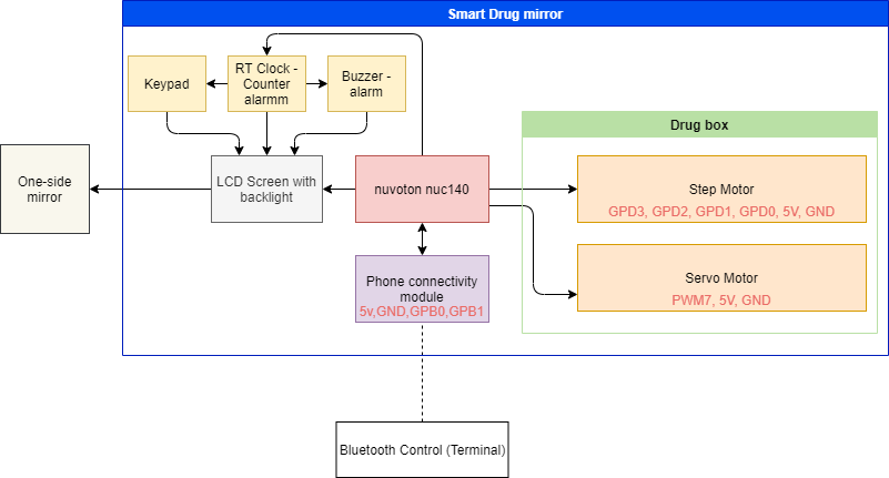 GitHub - danielHC94/Smart-Drug-Mirror-nuc140: Smart Drug mirror Project ...