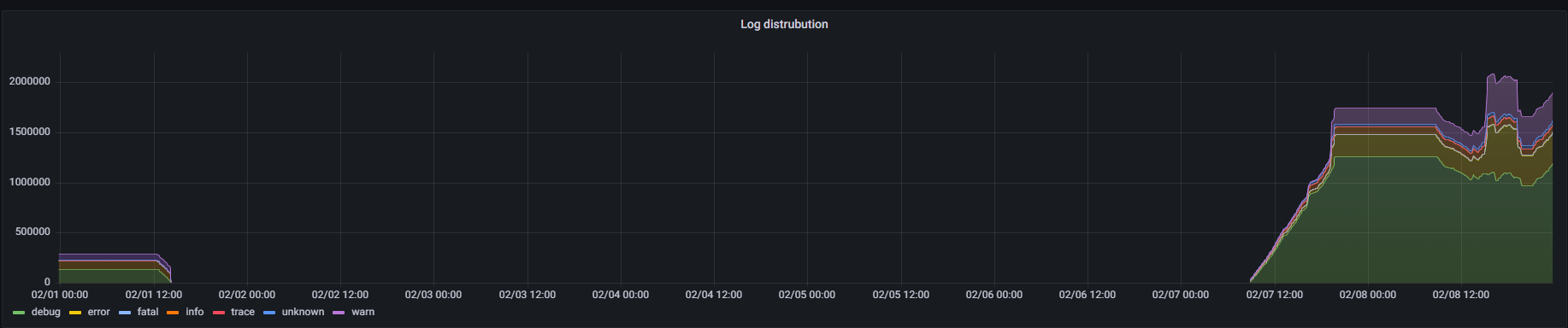 Loki crashes for simple query for loglevels · Issue #8473 · grafana/loki · GitHub