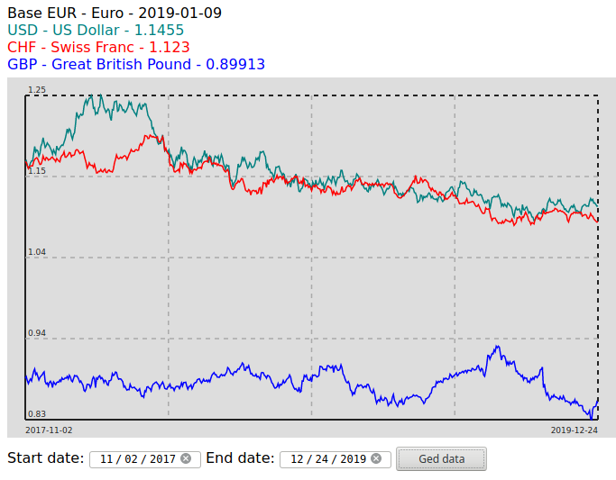 GitHub - mirca-milanov/javascript-d3-data-visualization: Using Axios ...