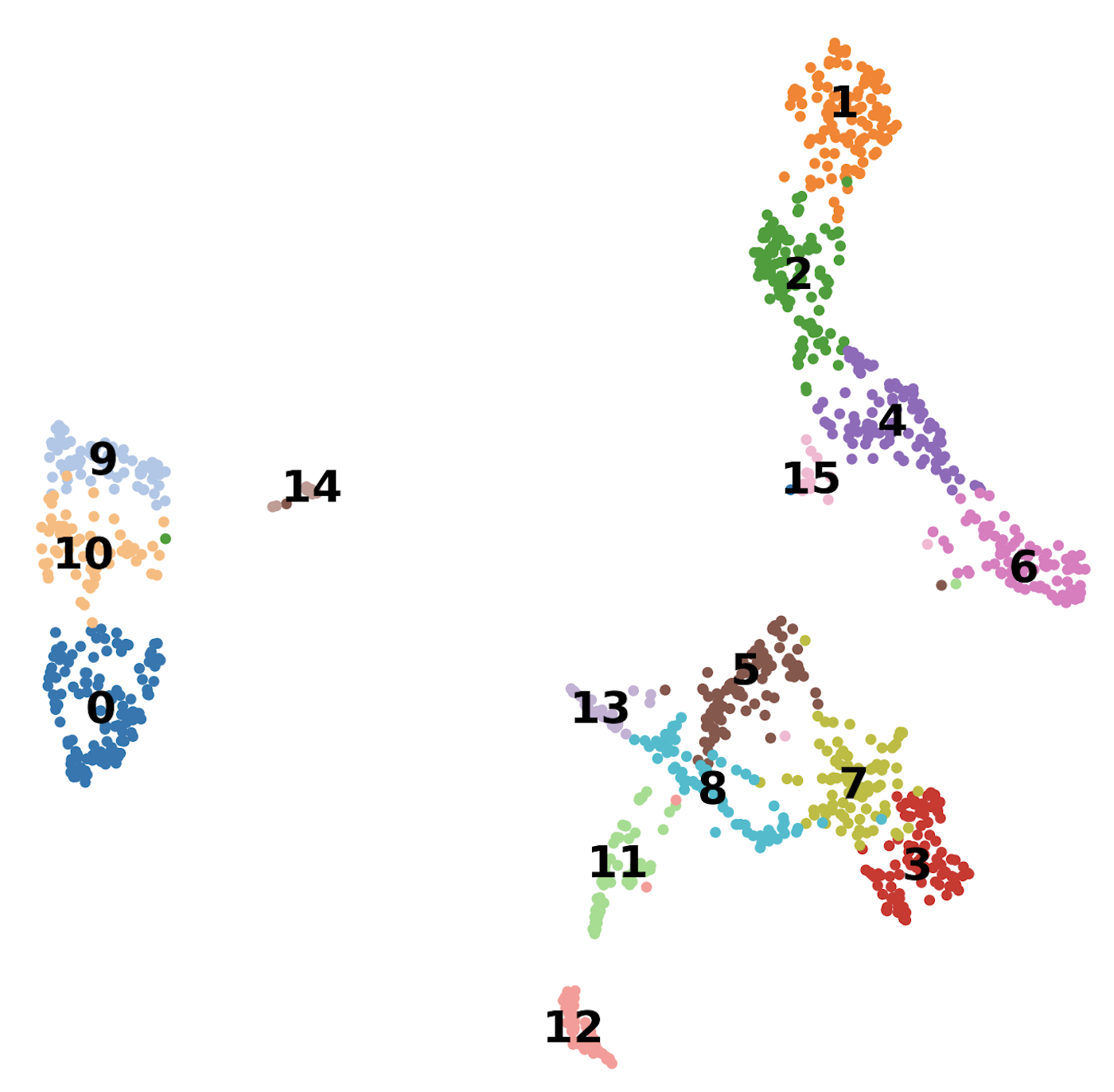 UMAP: discrete cell type clusters tend to distort UMAP embeddings ...
