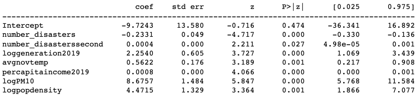 GitHub - gamzebilsen/natural-disasters-housing-prices: Looking at the ...