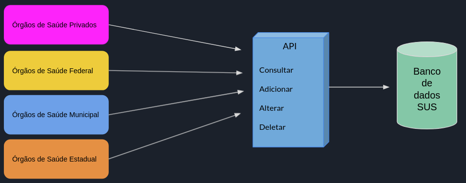 GitHub - lucas-moraes/Python-API-PI-1-Univesp: UNIVESP - Projeto Integrador - 2021