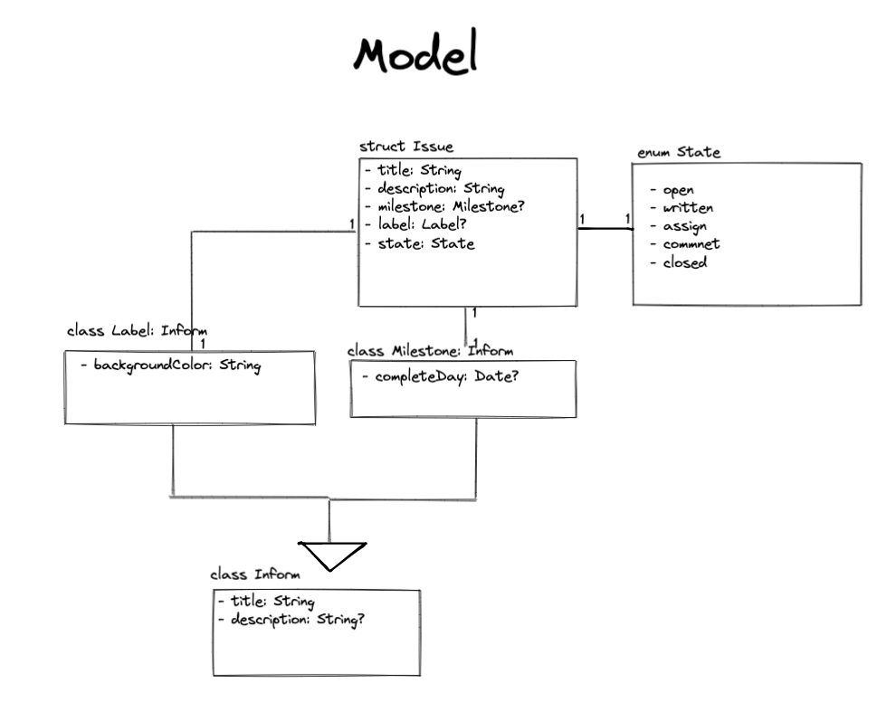 IssueList 화면 구조 설계 (Home 화면, Class Diagram) - yeaju-Choi/issue-tracker GitHub Wiki