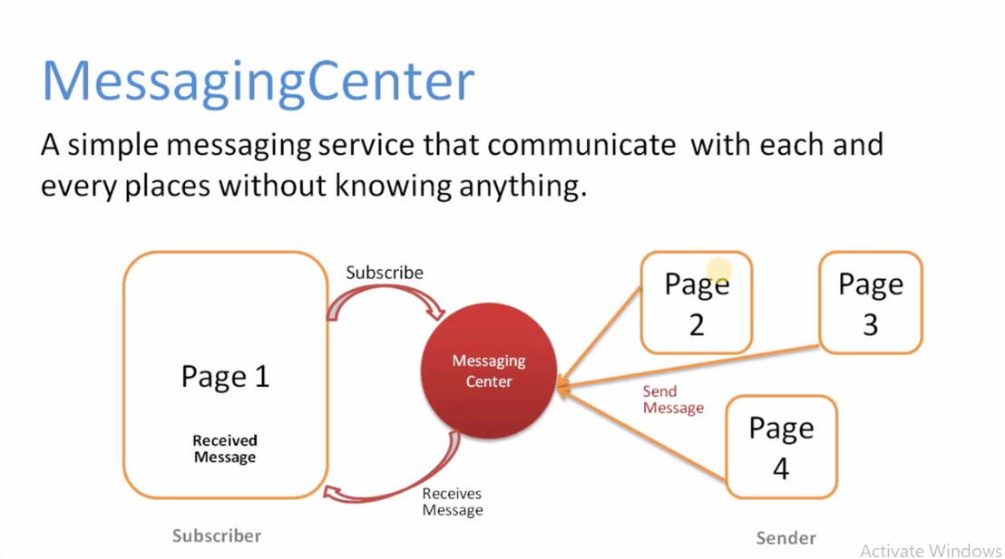 GitHub - HasanSoherwardi/MessagingCenterExample