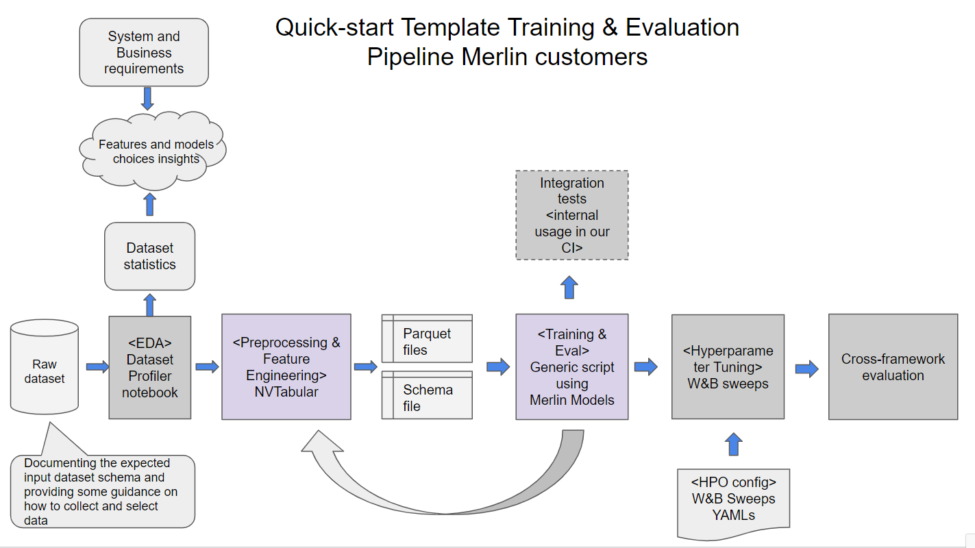 [RMP] Quick-start RecSys pipeline and best practices guidance for training and evaluating ...