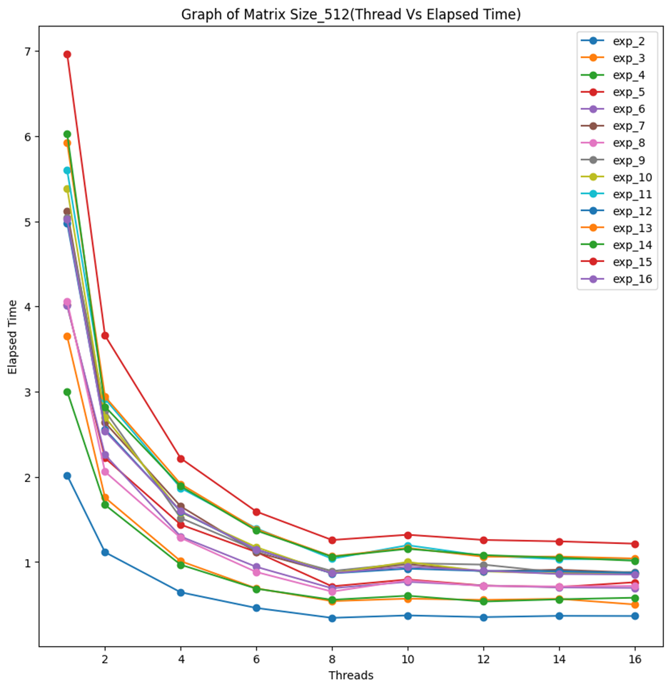 GitHub - batul02/hpc_assign1