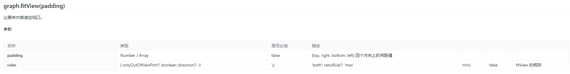 文档错误 graph.fitView.rules · Issue #3741 · antvis/G6 · GitHub