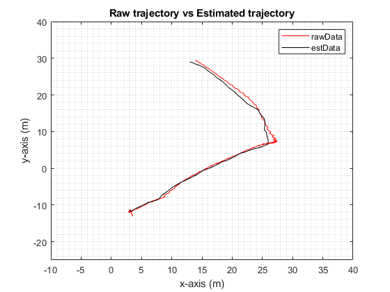 GitHub - jm9176/Sensor-Fusion-GPS-IMU: Sensor fusion of GPS and IMU for ...