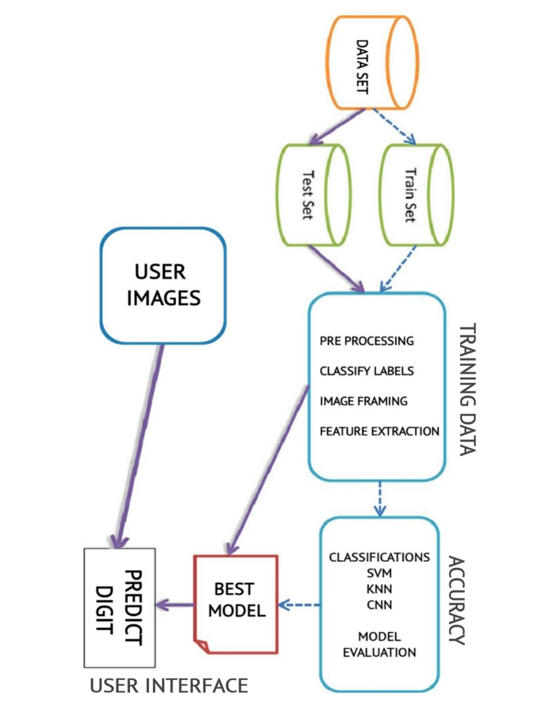 Github Manoharvitdigits Recognition System Using Machinelearning The Approach And Dataset 