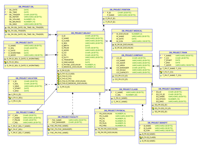 GitHub - kimdukbae/Military-Unit-Database-Integration-System ...
