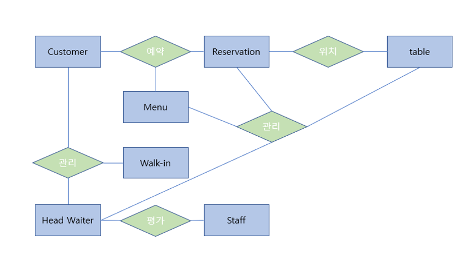GitHub - kimdukbae/Restaurant-Management-System: This is a project that ...