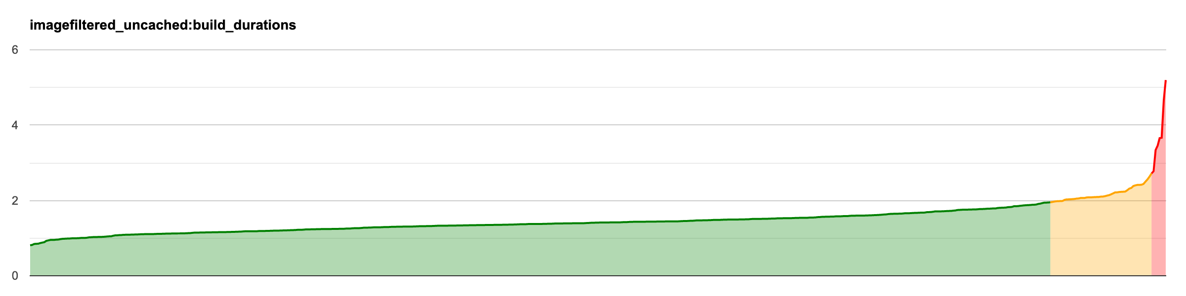 imagefiltered_transform_animation_perf__timeline_summary 90th_percentile_frame_build_time_millis ...