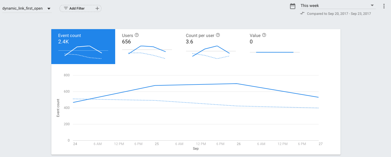 dynamic_link_first_open reported on every open · Issue #320 · firebase ...