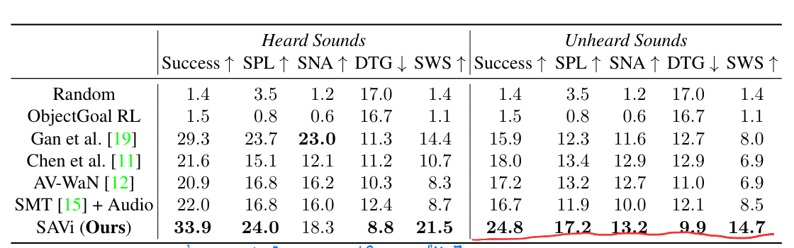 Evaluation results of SAVI pre-trained weights · Issue #91 · facebookresearch/sound-spaces · GitHub
