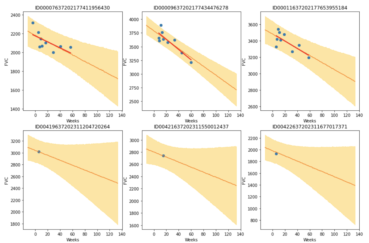 GitHub - KFurudate/kaggle_OSIC_Pulmonary_Fibrosis_Progression
