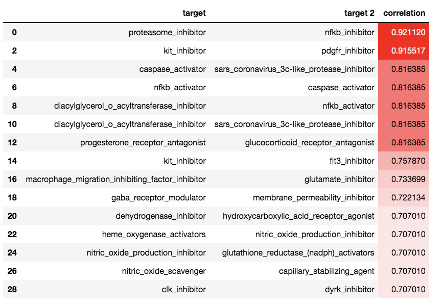 GitHub - KFurudate/kaggle_MoA