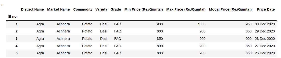 GitHub - I-am-sayantan/Scarp-Data-from-webpage-Crop-Prize-prediction: Here a table data is ...