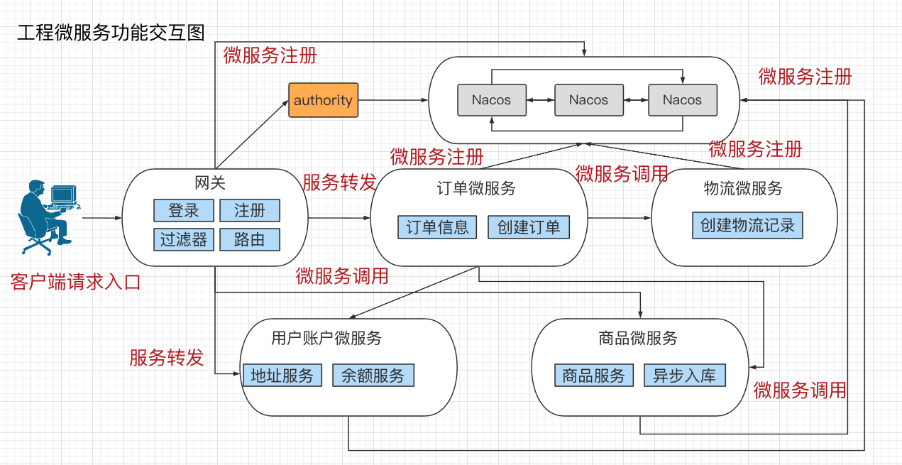 GitHub - iiisunny/e-commerce-springcloud: Spring Cloud Alibaba 微服务