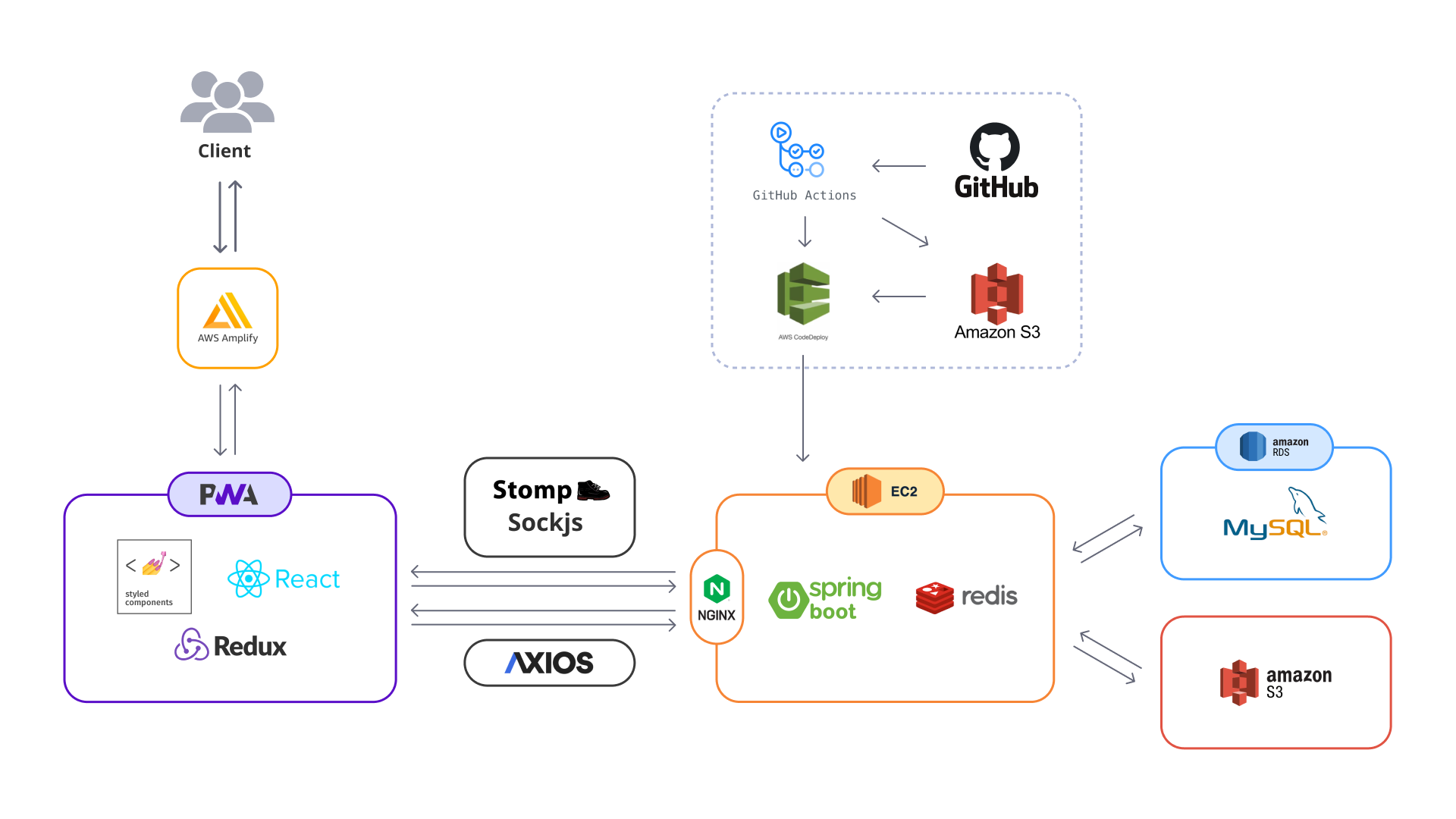 GitHub - DdangDdang5/Frontend
